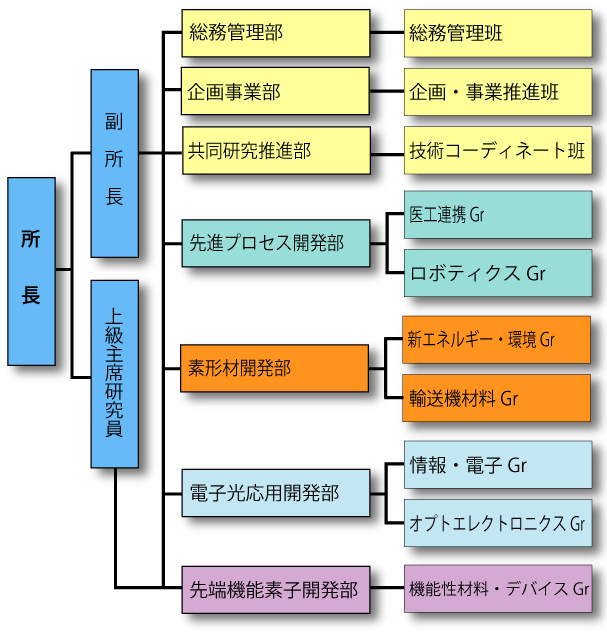 組織図 – 秋田県産業技術センター